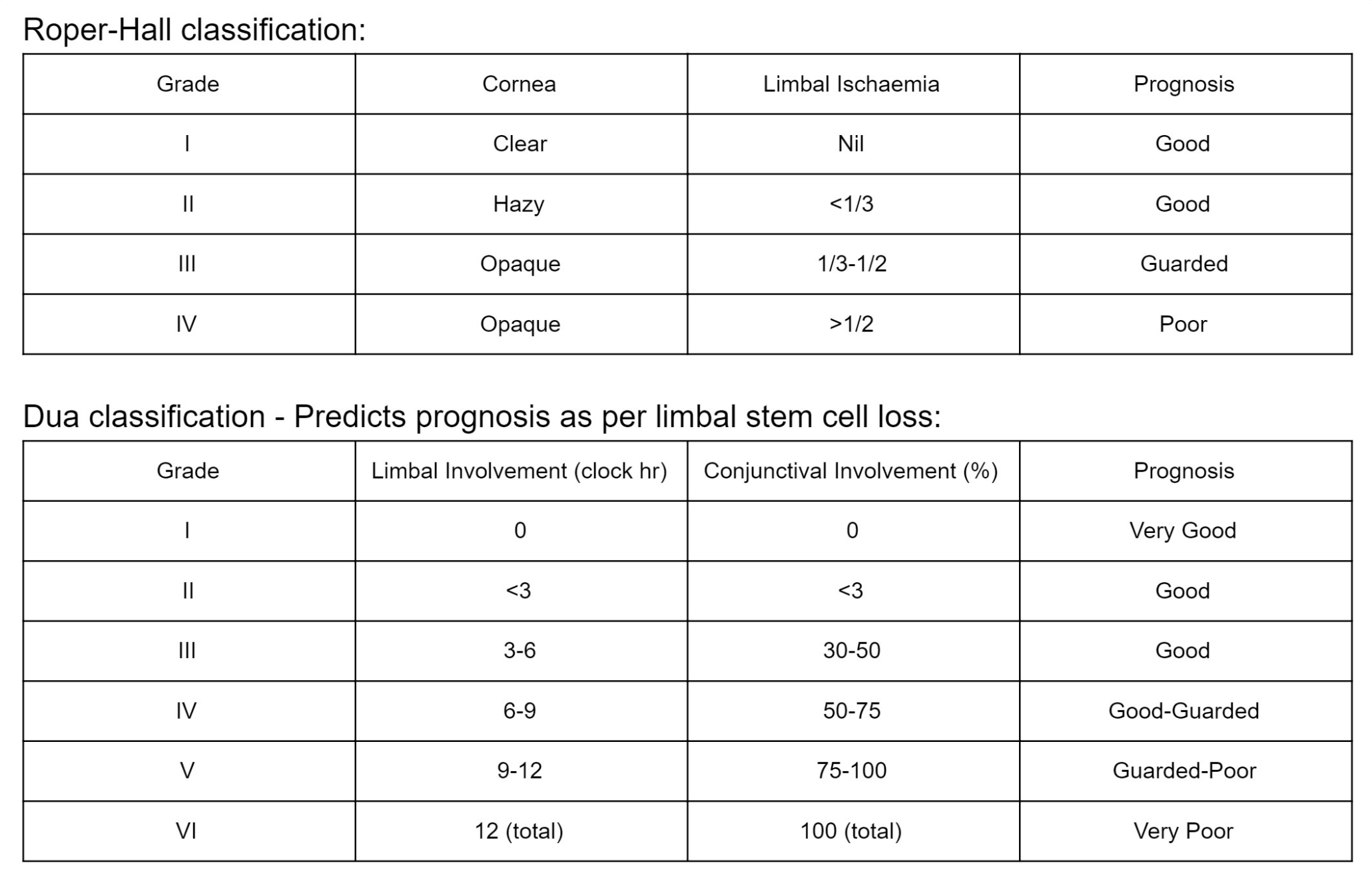 Chemical Injury Classification - The Eye Capsule