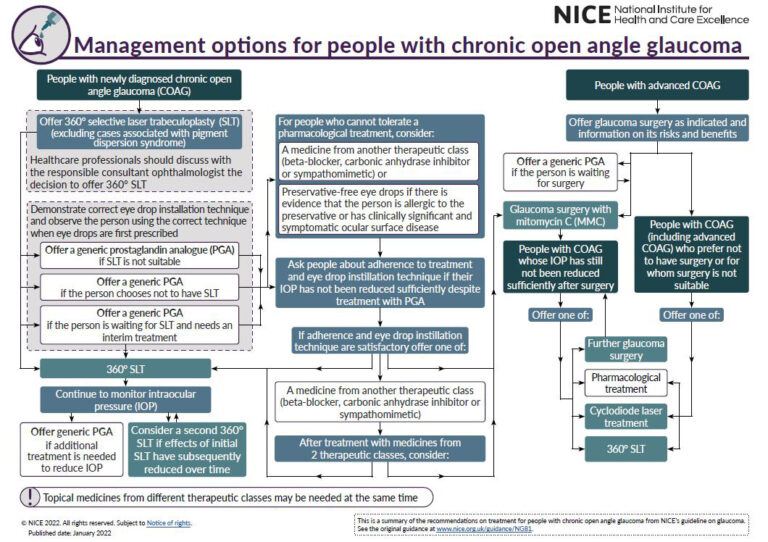 👁️ Managing Chronic Open Angle Glaucoma (COAG) According to NICE ...