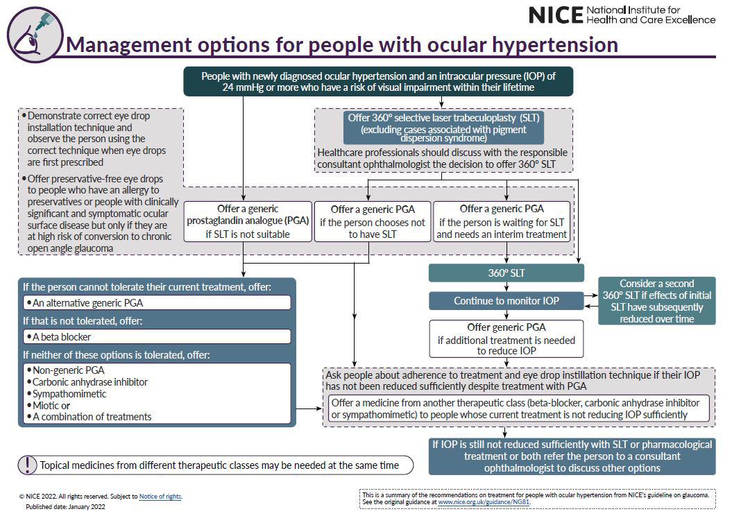 Managing Ocular Hypertension (OHT) According to NICE Guidelines - The ...
